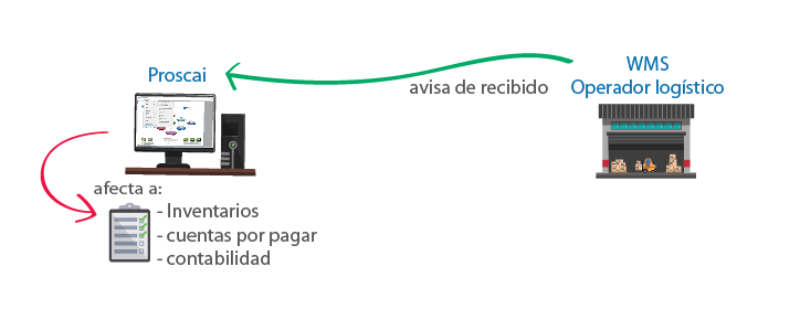 Interfaz con sistemas WMS – Proscai